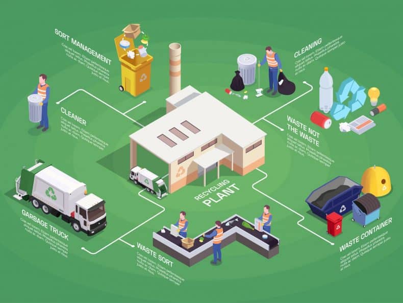 Artificial Intelligence in Waste Management - Artificial Intelligence