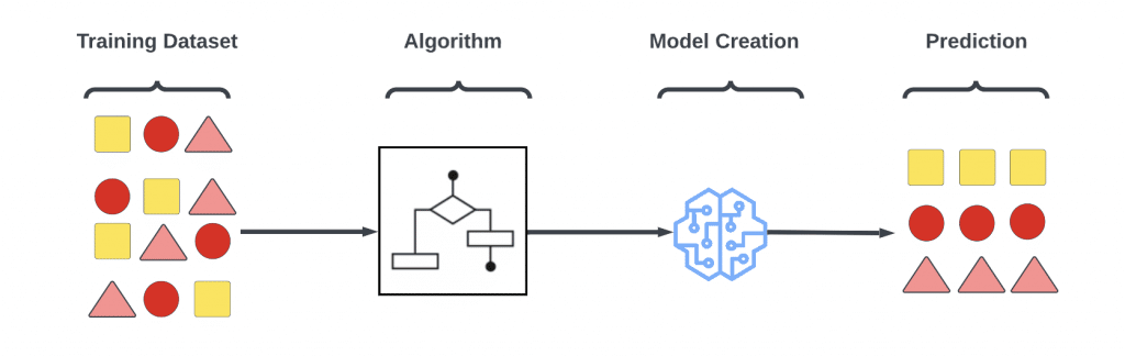 Introduction to Machine Learning Algorithms - Artificial Intelligence