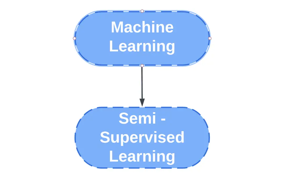 What is Semi-Supervised Learning? - Artificial Intelligence