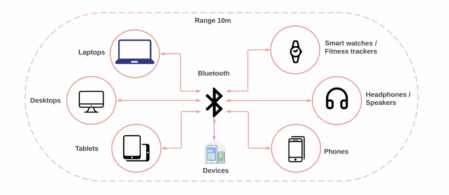 WiFi vs. Bluetooth: What is the Difference? - Artificial Intelligence