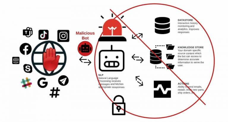 What is a Bot? Is a Bot AI? - Artificial Intelligence