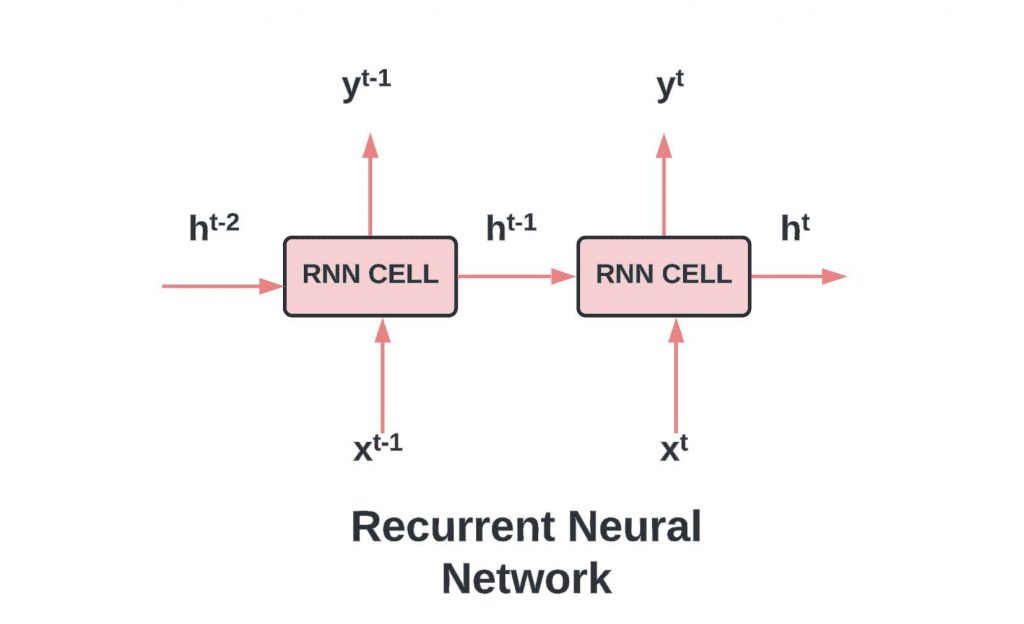 Recurrent Neural Networks (RNNs) - Artificial Intelligence