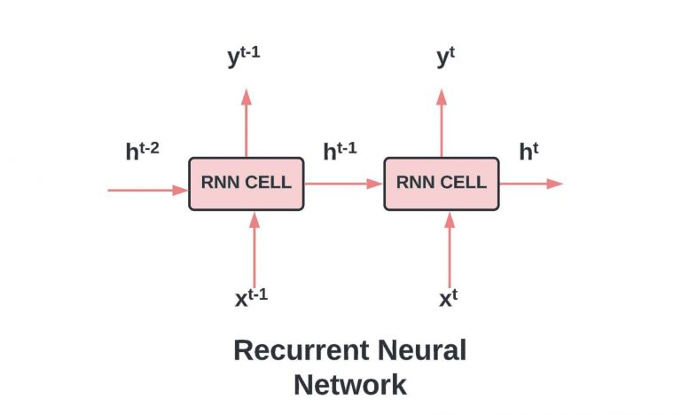 What are Recurrent Neural Networks (RNNs)? - Artificial Intelligence