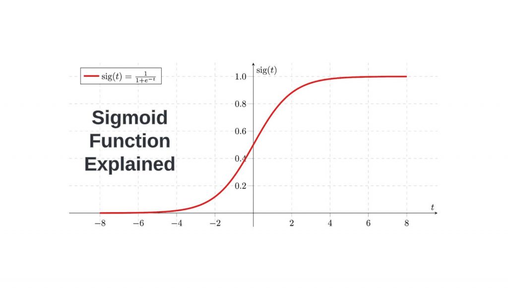 The Sigmoid Function and Its Role in Neural Networks - Artificial ...