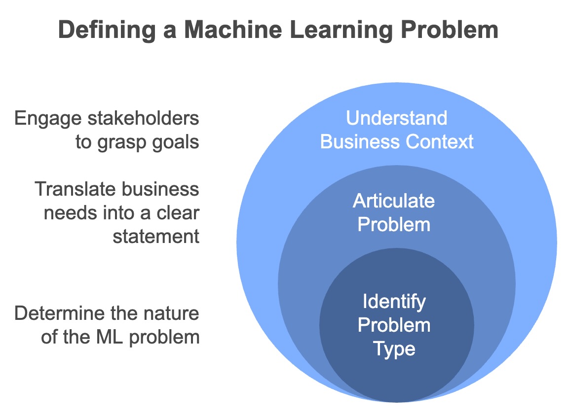 The Complete Machine Learning Lifecycle: A Step-by-Step Guide for 2025 ...